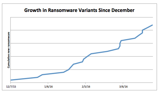 What is Ransomware? | KnowBe4